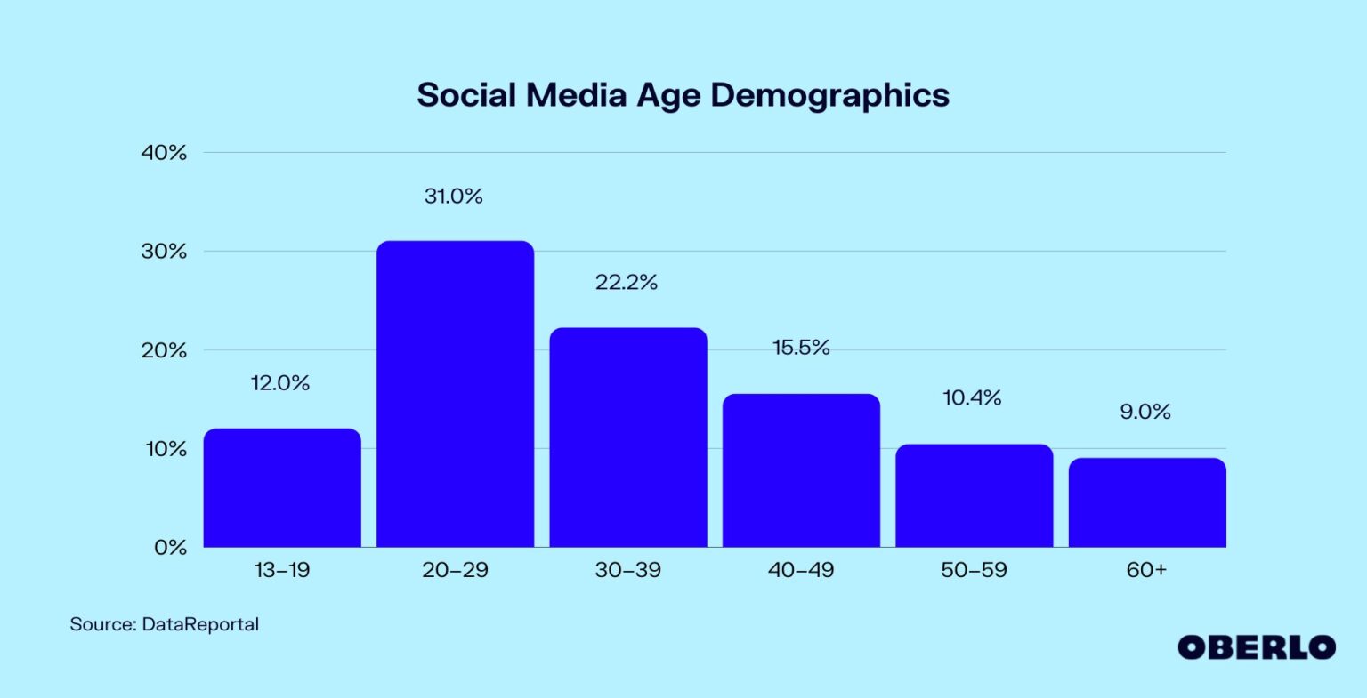 What Is Demographics In Marketing - Digital Specialist Co.