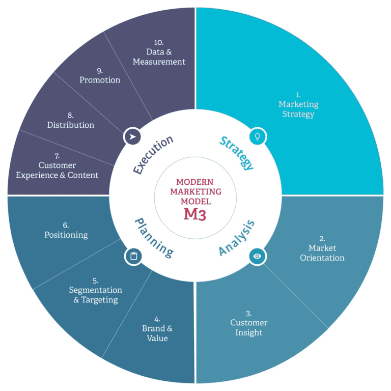 What Counts As Marketing Experience? - Digital Specialist Co.